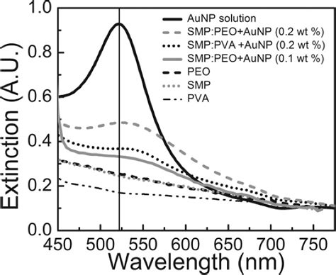 Normalized Extinction Spectra For Different Sample Types The Vertical