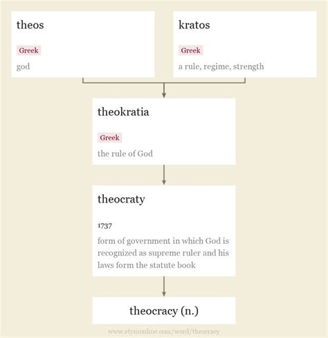 Theocracy Etymology Origin And Meaning