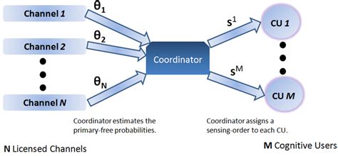 Cognitive Radio Network Model Download Scientific Diagram