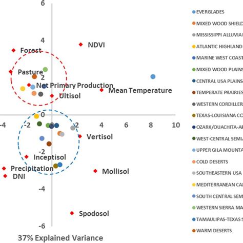 Principal Component Analysis Relating The Selected Environmental
