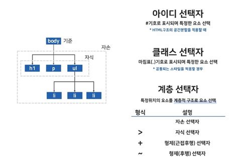 Css 선택자와 반응 선택자이벤트