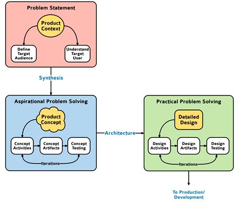 Exploring Experience Design