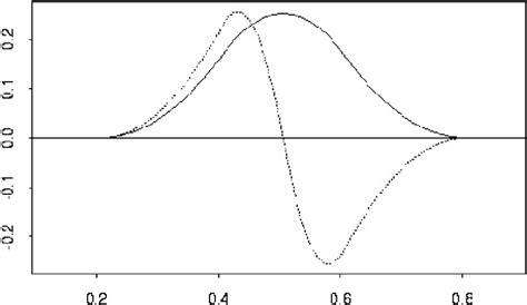The Four Wavelet Functions For Spatial Analysis A The Smooth S B