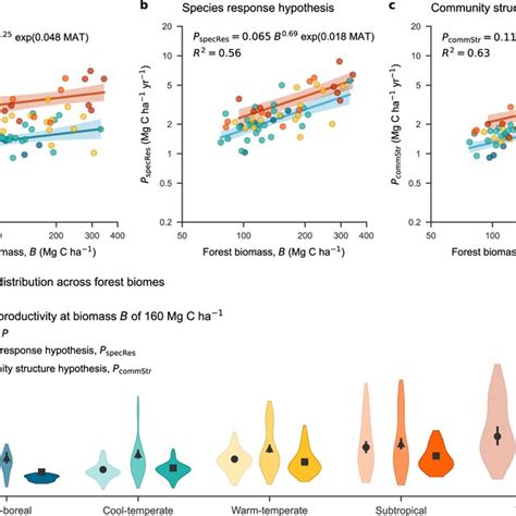 Species Level Standing Biomass And Woody Productivity Across 2604