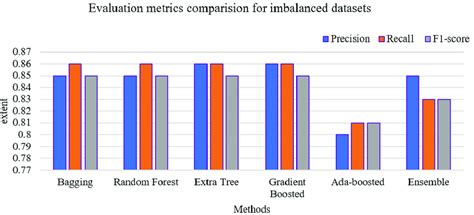 Comparative Analysis Of Evaluation Metrics Of Classifiers For