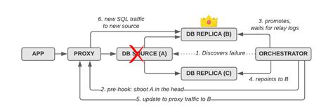 Lossless Mysql Semi Sync Replication And Automated Failover Philipps