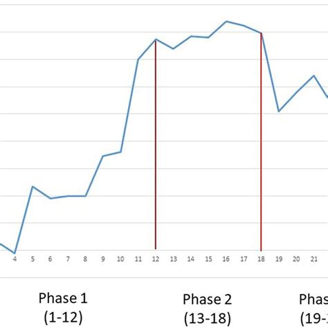 CUSUM Learning Curve For Each Surgical Process Three Phases Each Based Download Scientific