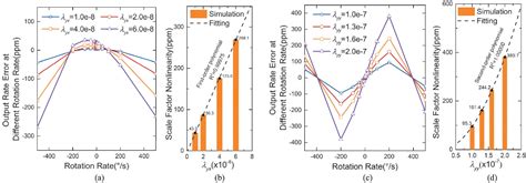 Figure 2 From Calibration Of Coupling Errors For Scale Factor