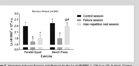 Figure 3 From Exercise Type Affects Cardiac Vagal Autonomic Recovery After A Resistance Training