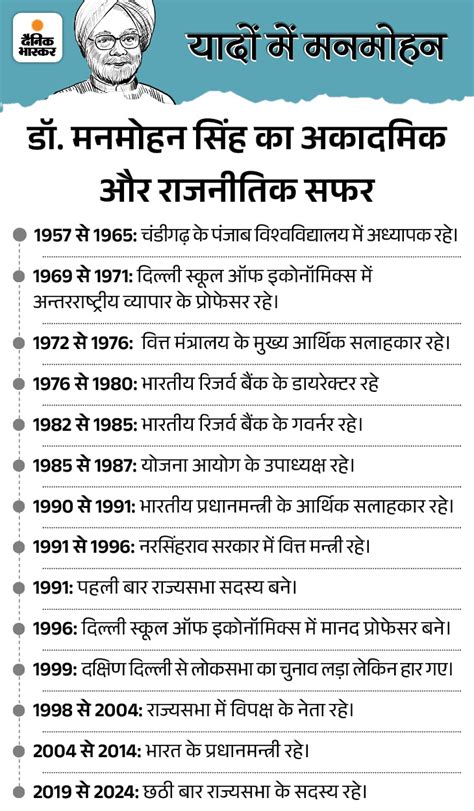 Manmohan Singh Death Reason Congress Manmohan Singh Political Journey लंबे बालों से शर्माकर