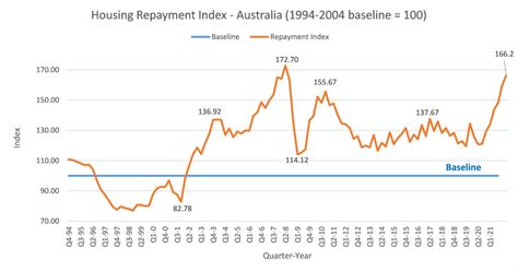Housing Affordability Index March 2022