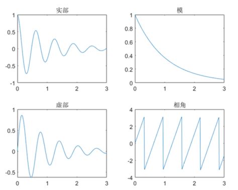 基本信号在matlab中的表示和运算matlab Ft2 E求f2t Csdn博客
