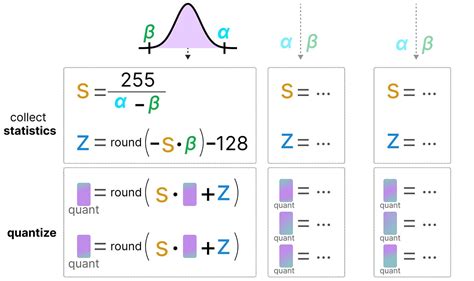 Llms之quantization：llm中量化技术的可视化指南之量化技术的简介、常用数据类型、校准权重和激活值的量化方法ptqqat
