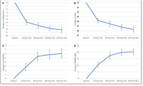 Results Of The Villalta Scale Venous Clinical Severity Score Vcss Download Scientific
