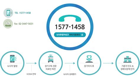 한국장기조직기증원 뇌사장기기증조직기증