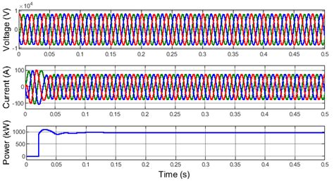 Output Parameters Of The Pv Generators At The Connection Point