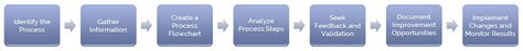 7 Steps To Effective Business Process Mapping