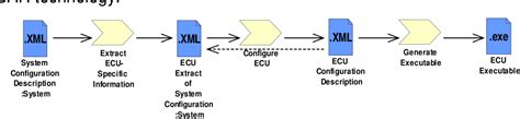 Figure 5 From Autosar Methodology를 이용한 제어기 개발 Semantic Scholar