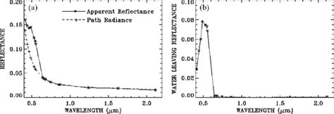 A Illustration Of The Spectrum Matching Technique For Estimating