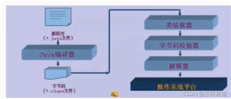 Java的运行机制 解释型与编译型java编译解释和运行 Csdn博客
