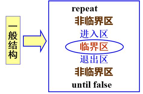 进程同步——临界区（操作系统）计算机的临界区 Csdn博客