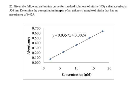 Solved Given The Following Calibration Curve For Chegg