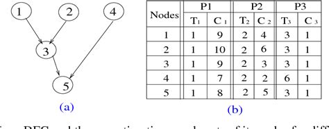 figure 1 from efficient assignment and scheduling for heterogeneous dsp systems semantic scholar