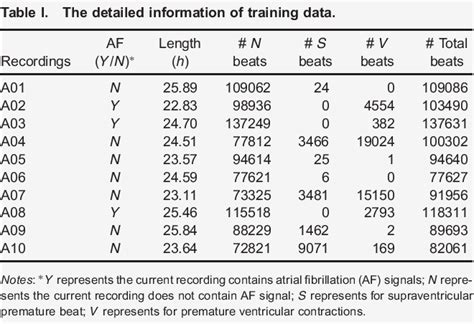 Table I From An Open Access Long Term Wearable Ecg Database For