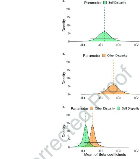 Parameter Estimates For The Self Other And Joint Cost Minimization Download Scientific