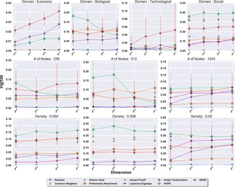 Figure 3 From Benchmarks For Graph Embedding Evaluation Semantic Scholar