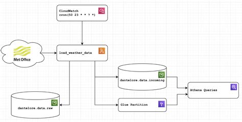 world s simplest data pipeline i wrote a post about data engineering