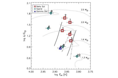 Ten New Pulsating Variable Stars Discovered