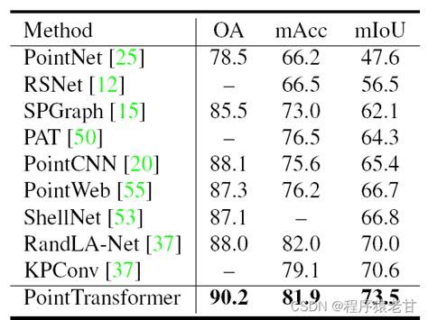 点云深度学习系列博客 六 point transformer方法概述 csdn博客