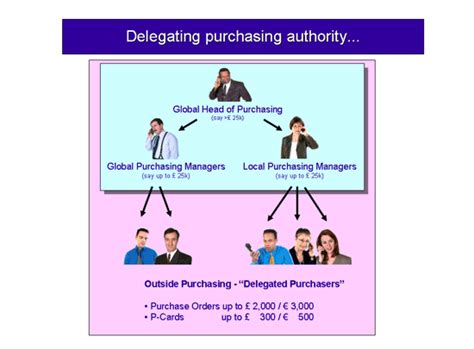 Procurement Governance Purchasing Governance