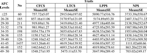 Effect Of Age First Calving Levels On Rearing And Production Expenses Download Scientific