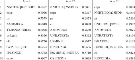 Iterated Forecasts By Bivariate Var Models Mean Squared Forecast