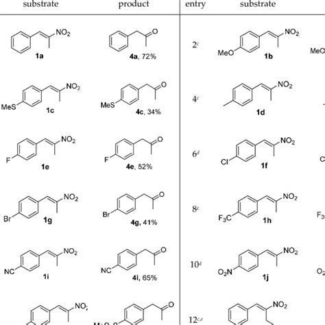 Scheme 1 Previous And Present Work In Reduction Of Nitroalkenes