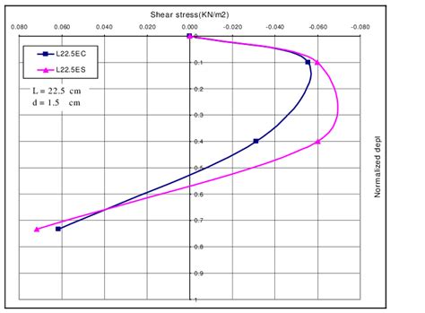 Shear Stress Distribution Along Pile Length For Cases L 15 Ec And L 15