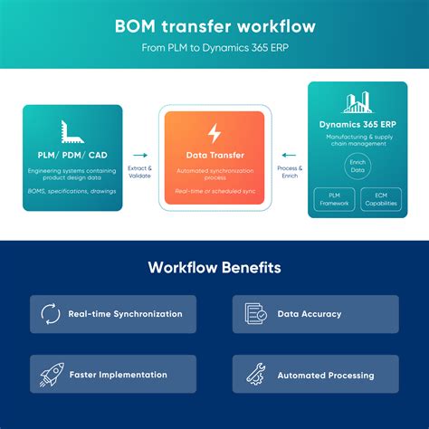 Plm Dynamics 365 Erp Integration Challenges And Their Solutions
