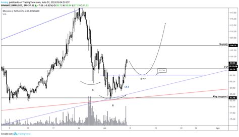XMR Technical Analysis Scripsio