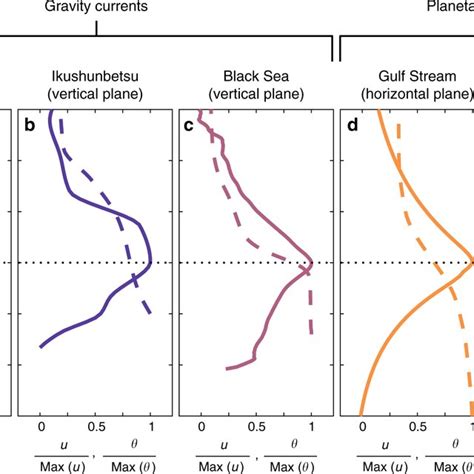 Downstream Time Averaged Flow Velocity And Excess Density Maps