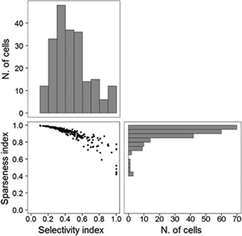Neuronal Selectivity And Sparseness The Spis Of The 213 Responding Download Scientific Diagram