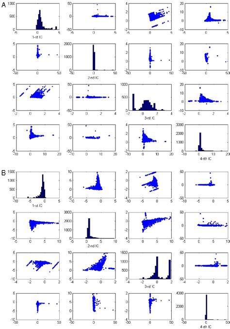 Features Ics Correlation Patterns For Lc Pi A And Htp Pi B For