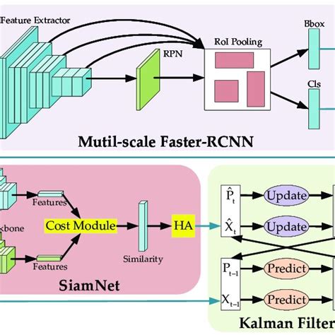 The Detailed Architecture Of Multi Scale Faster Rcnn Download Scientific Diagram