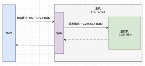 Nginx反向代理请求到虚拟机 Nginx反向代理请求到虚拟机