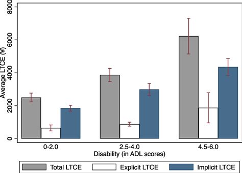 Total Explicit And Implicit Ltce Over Disability Levels With 95 Download Scientific Diagram