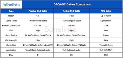 DAC Vs AOC Cable What Is The Difference