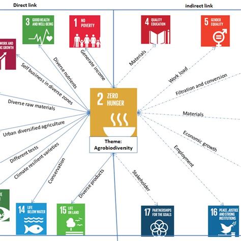 Direct And Indirectly Related Sdgs To Agrobiodiversity Theme Under