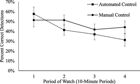 Mean Percent Correct Detections For Each Condition And Period Of Watch
