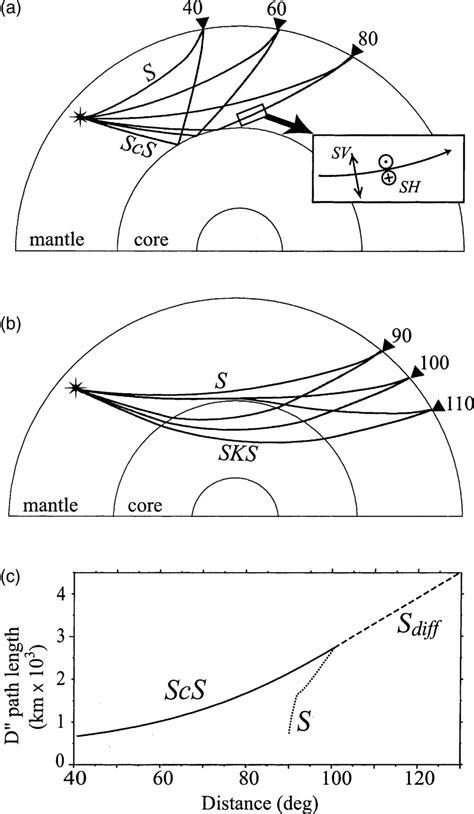 Ray Path Geometry Of A S And Scs Waves And B S And Sks Waves The Download Scientific